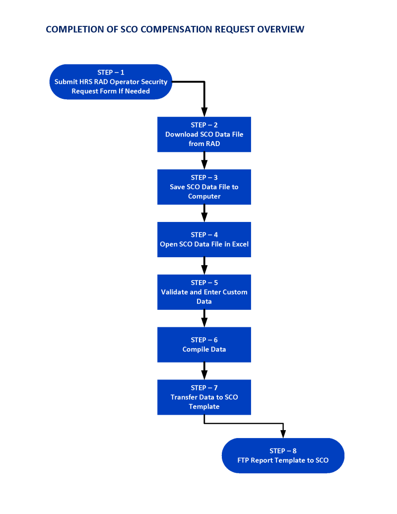 Government Requirements