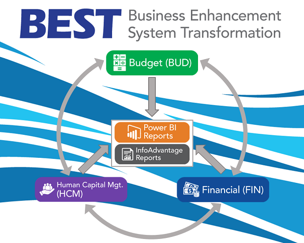 Business Enhancement System Transformation (BEST)